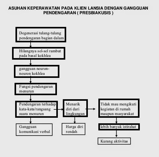 Laporan Pendahuluan Presbikusis,doc dan pdf