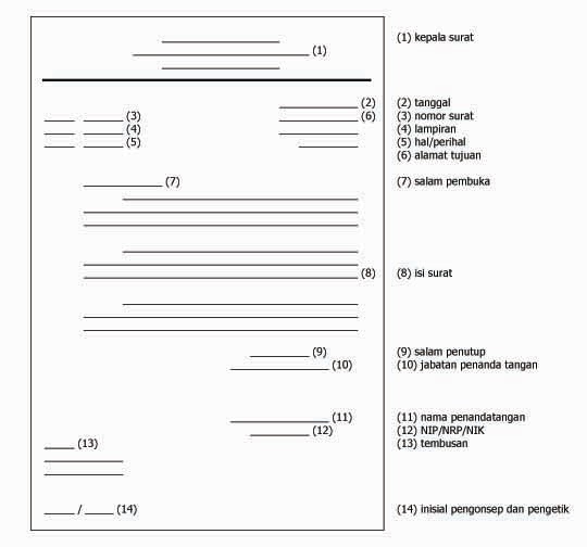 Tata Naskah: Bagian Surat dan Fungsinya