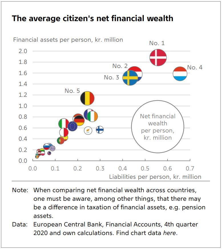 Finfacts Ireland: Danes' net financial wealth is highest in the EU but...