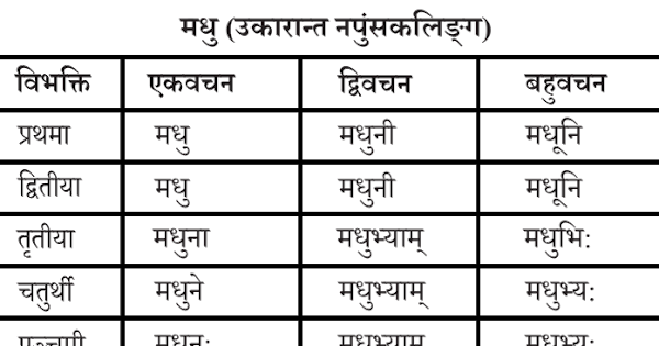 मधु शब्द रूप संस्कृत में – Madhu Shabd Roop In Sanskrit | HindiVyakran