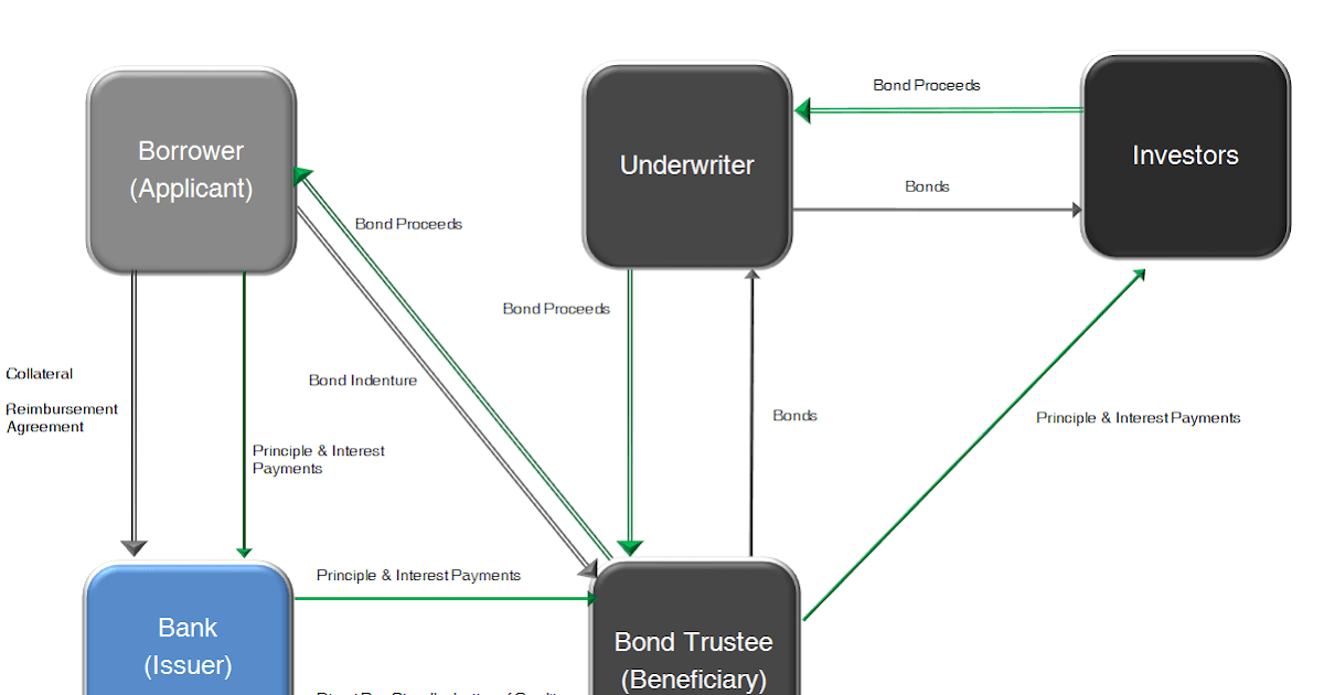 About Business: Bond backed SBLC