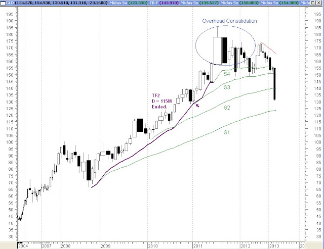 Midas Market Analysis: 2013