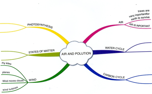 Elliott's yr7 blog: Take Action for Air - Prior Knowledge Mind Map
