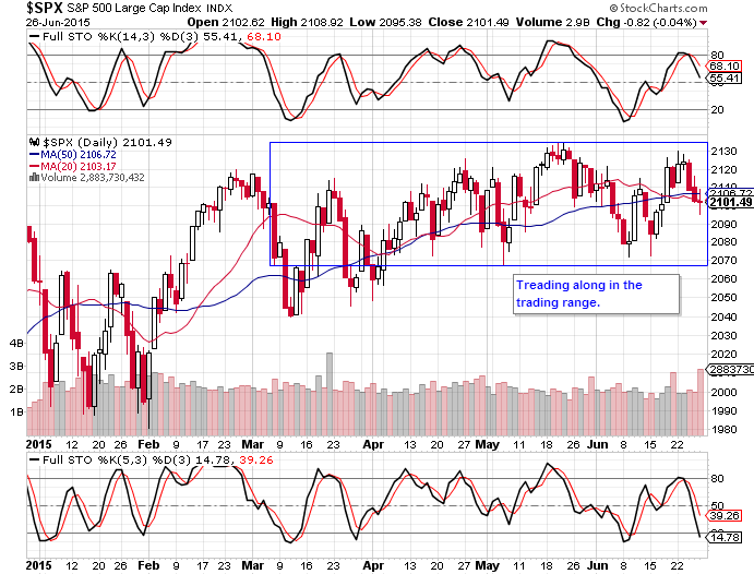 Stock Market Indices Review for Week 26 in 2015 - StockKevin
