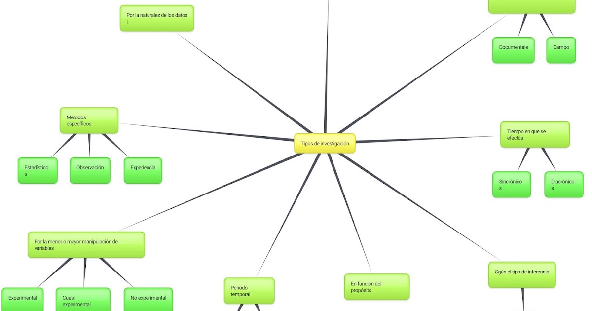 S4 ACT. 1 Mapa mental TIPOS DE INVESTIGACIÓN