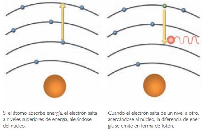 La absorción de la luz