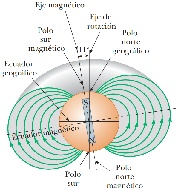 CAMPO MAGNÉTICO DE LA TIERRA