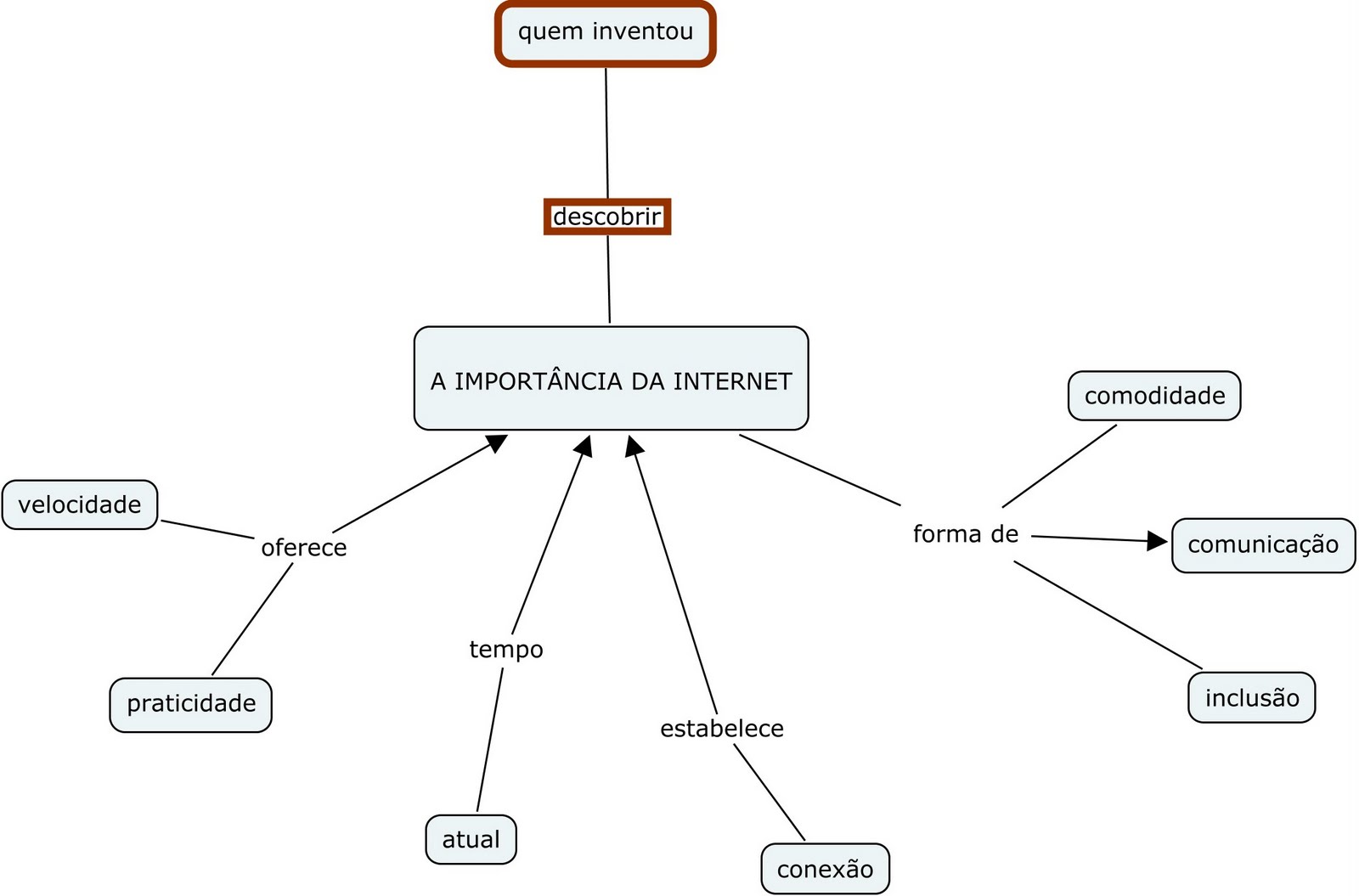 A importância da internet