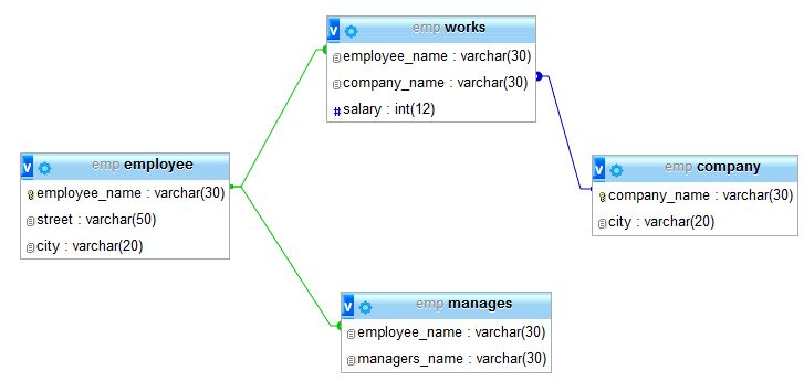 Consider the employee database Emp consisting of the following tables ...