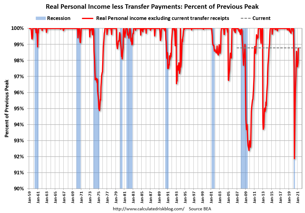 Calculated Risk: Real Personal Income less Transfer Payments