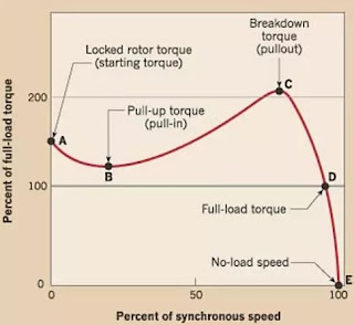 How to perform load test on induction three phase induction motor ...