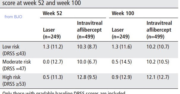 Dr.Roy 沈仁翔醫師: [視網膜] 以DRSS分析不同程度之糖尿病黃斑水腫-Eylea/Laser治療成效