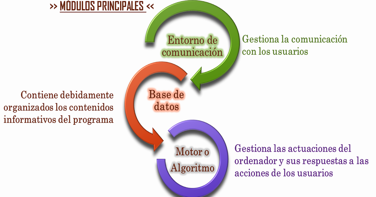 Uso de Programas Educativos: Estructuras Básicas
