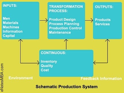 Meaning, Objectives, and Scope of Production and Operations Management