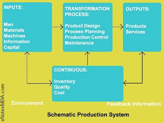 Meaning, Objectives, and Scope of Production and Operations Management