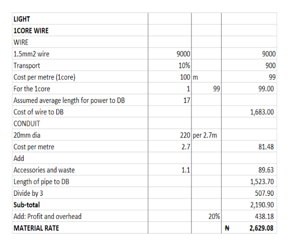 GUIDE TO BUILD UP RATE FOR ELECTRICAL MATERIAL (WIRES)