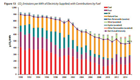 Irish Energy Blog: Rise in Ireland's Electricity Generation CO2 Emissions