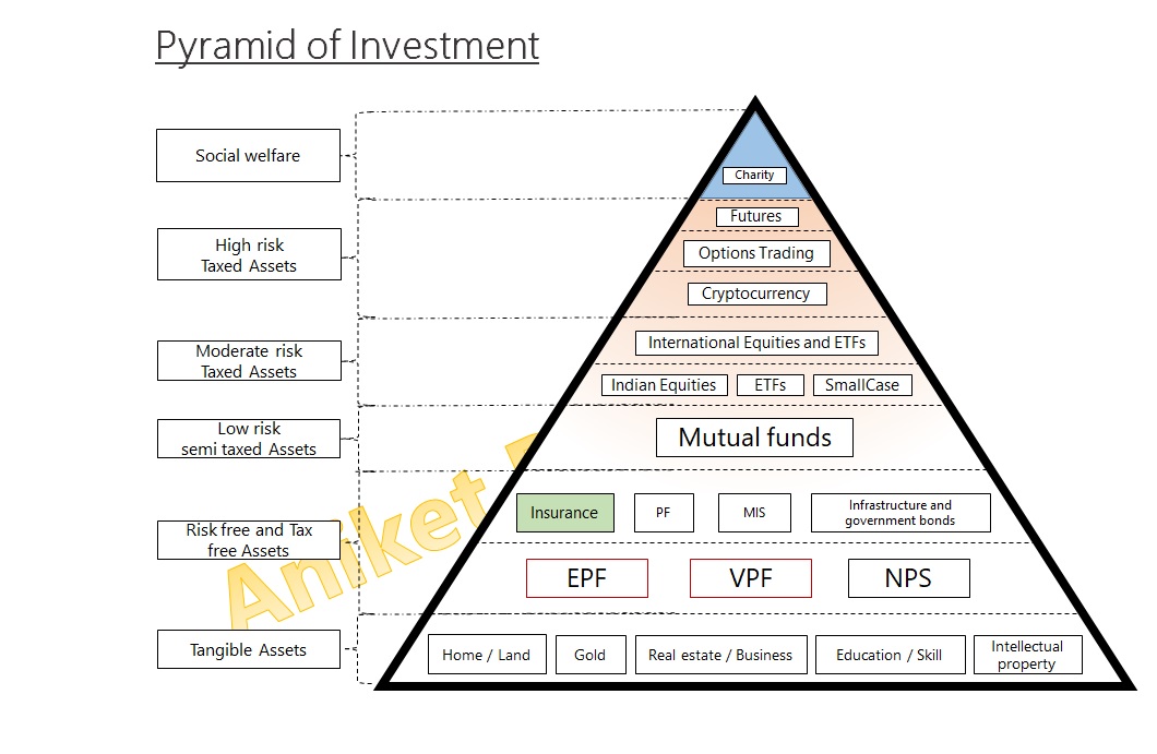 Pyramid of Investment