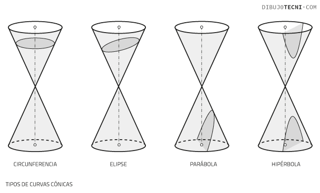 Las cónicas en la vida real: Teoría
