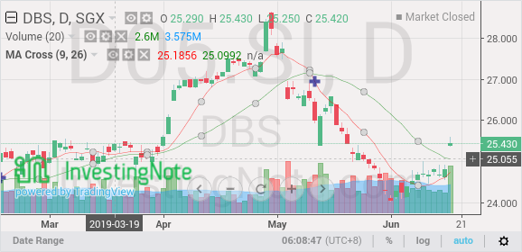 Singapore Shares Information: UOb,Dbs and Ocbc