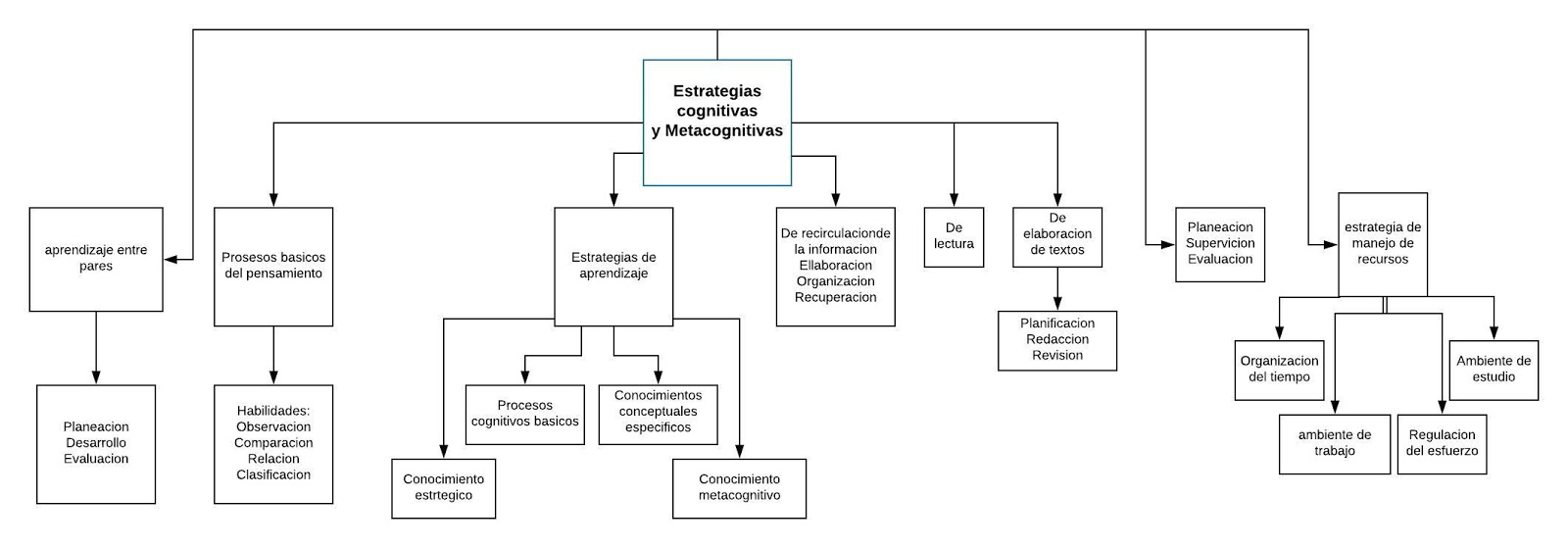S3 Actividad 1 Mapas Conceptuales
