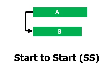 Project activities relationships