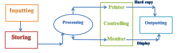 Introduction to Computer organization of the computer