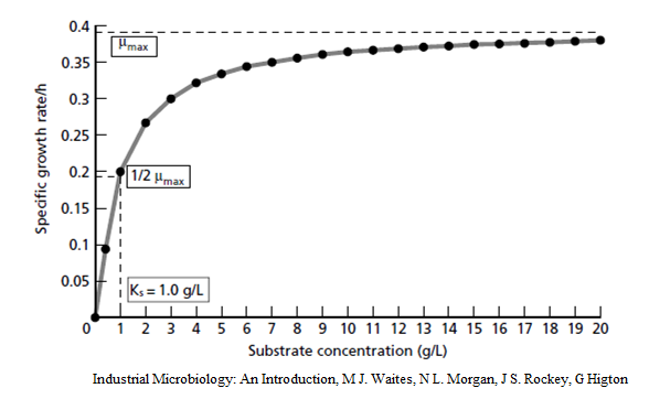 Dhanus Micro Notes: Batch, Fed Batch and Continuous Fermentation