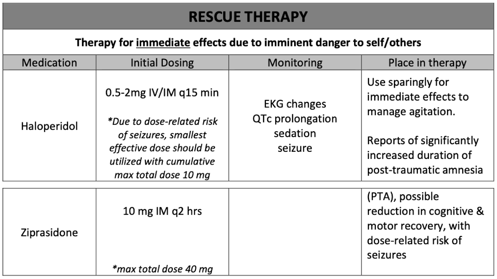 UK Trauma Protocol Manual: Managing Agitation and Aggression after ...