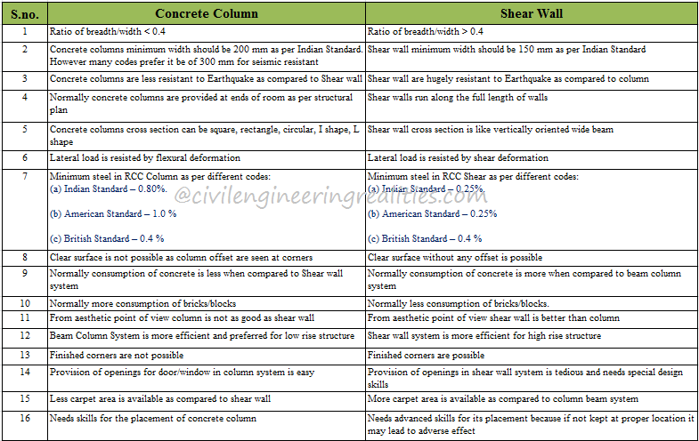 Concrete Column vs Shear Wall