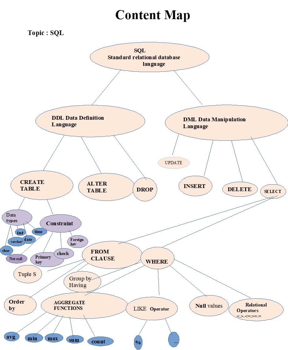 Concept Learning: SQL - Concept Map Concept Learning: SQL - Concept Map