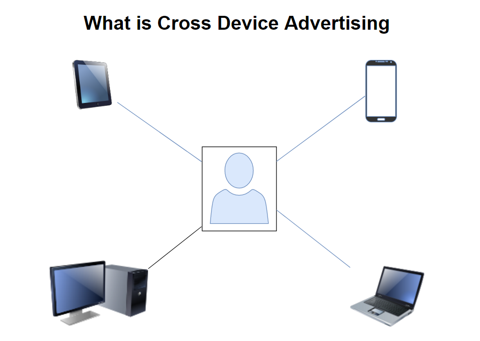 What is Cross Device Advertising? - Let'sThinkOfAds