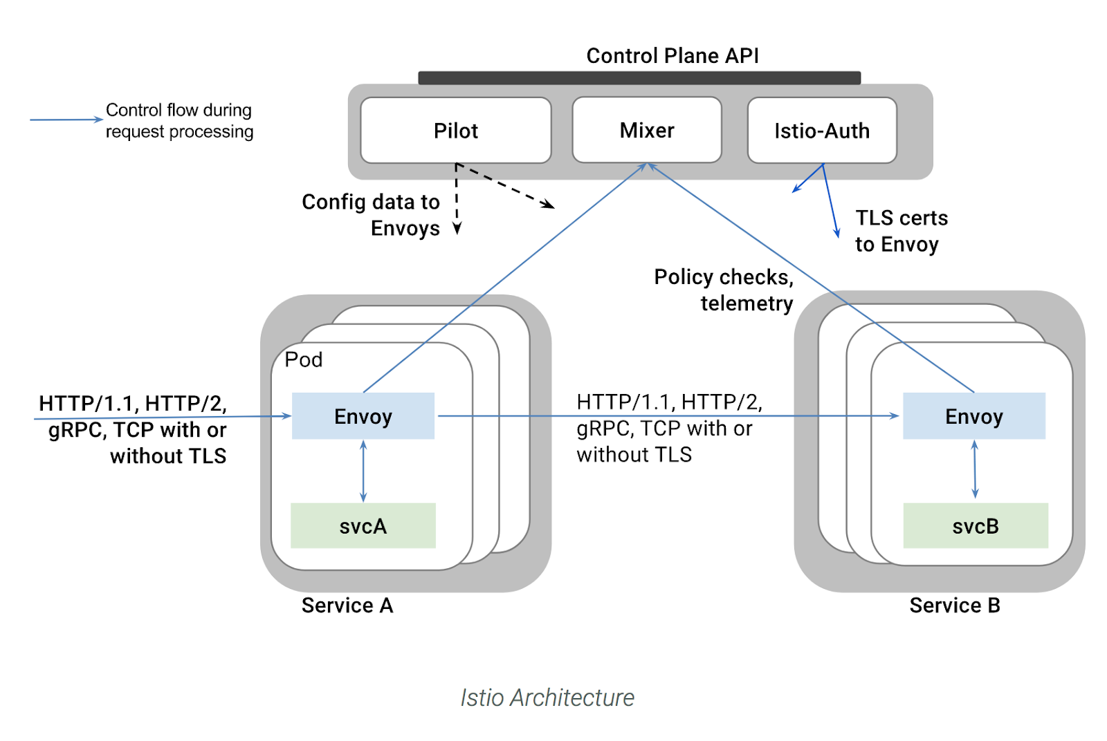 Keycloak and Istio | Planet JBoss Developer