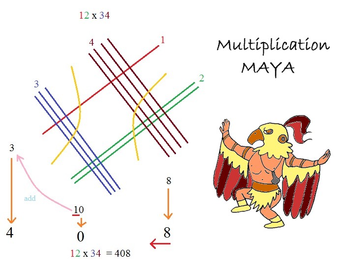 Bienvenue chez les CM2 de l'école ND !: 244. Faire des multiplications ...