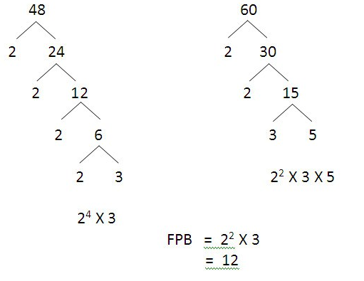 Matematic Laerning: KPK dan FPB