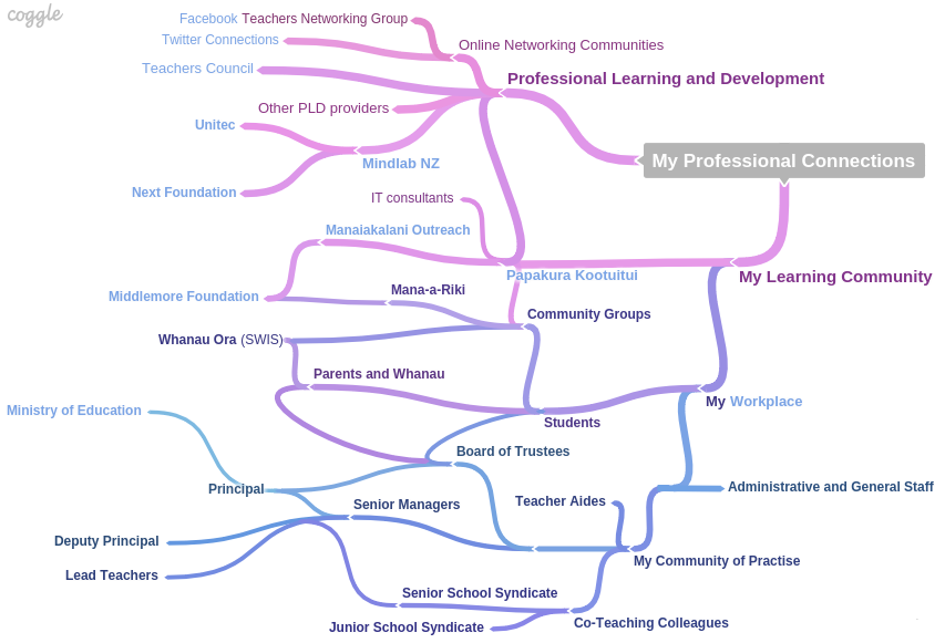 Digital and Collaborative Leadership & Learning: Mindlab by Unitec: My ...
