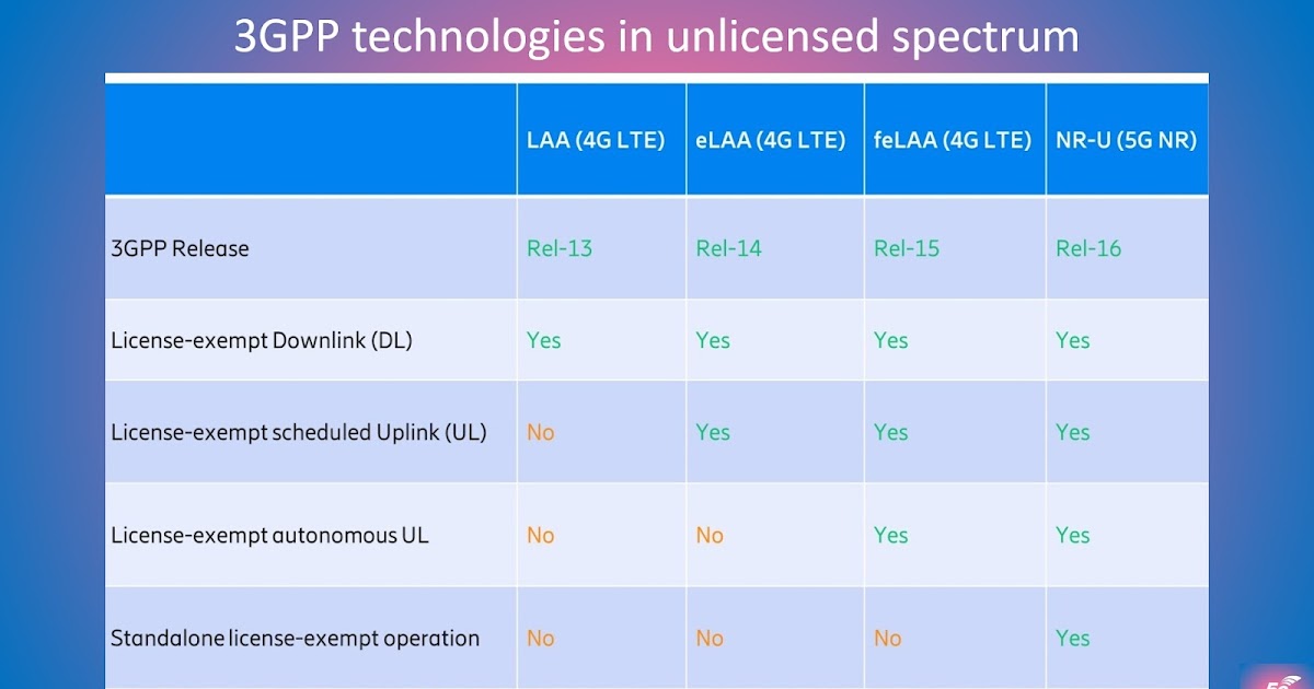 The 3G4G Blog: 5G NR-Unlicensed (NR-U)