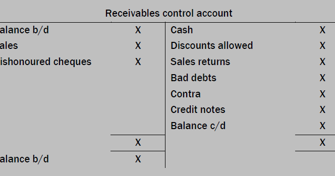CA Accounting Books: Control accounts and control account Reconciliations