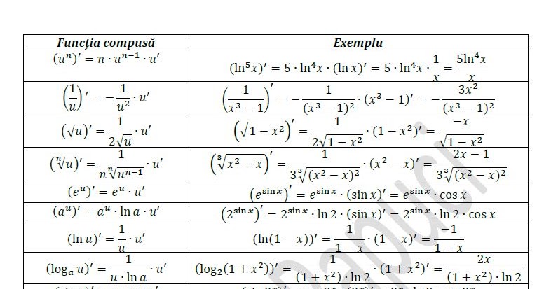 Tabel cu Derivatele Funcţiilor Compuse - Scoala in Papuci