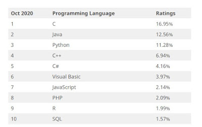 Los 10 lenguajes de programación más populares 2020 (Octubre)