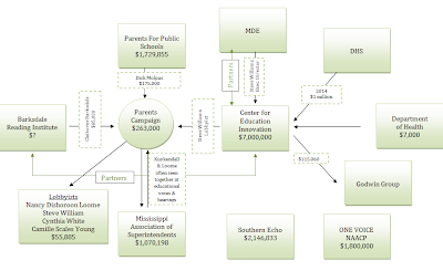 Jackson Jambalaya: The Mississippi Education Lobby: follow the money