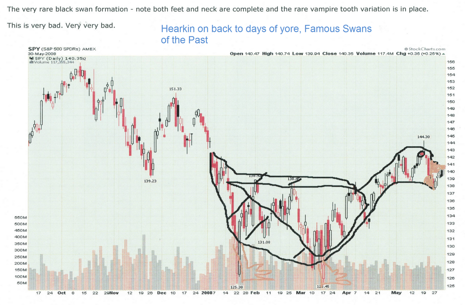 2008 – Black Swan Formation – technical analysis of stocks – agladders