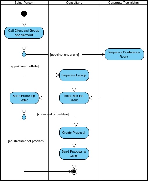 Pengertian Unified Modeling Language (UML) Dan Jenis-Jenisnya Serta ...