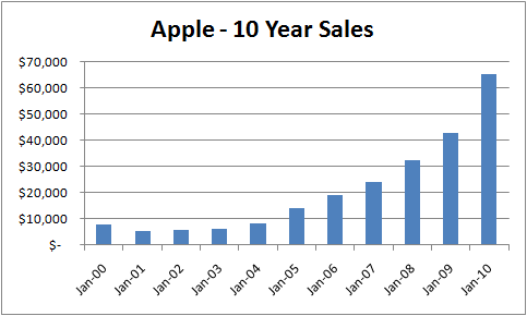 What growth rate is built into Apple's target price of $425? | Seeking ...