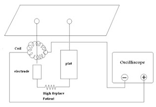 Biomedical Engineering: ElectroSurgical Unit Preventive Maintenance