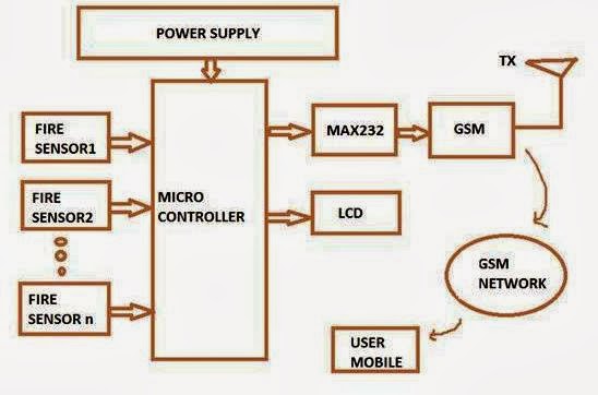 Embedded Projects 102 Forest Fire Detection System Based On Wireless