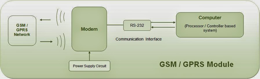 Department of ECE, SSCET: GSM Module