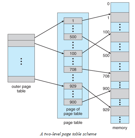 Structure of the Page Table ~ ashrafedu