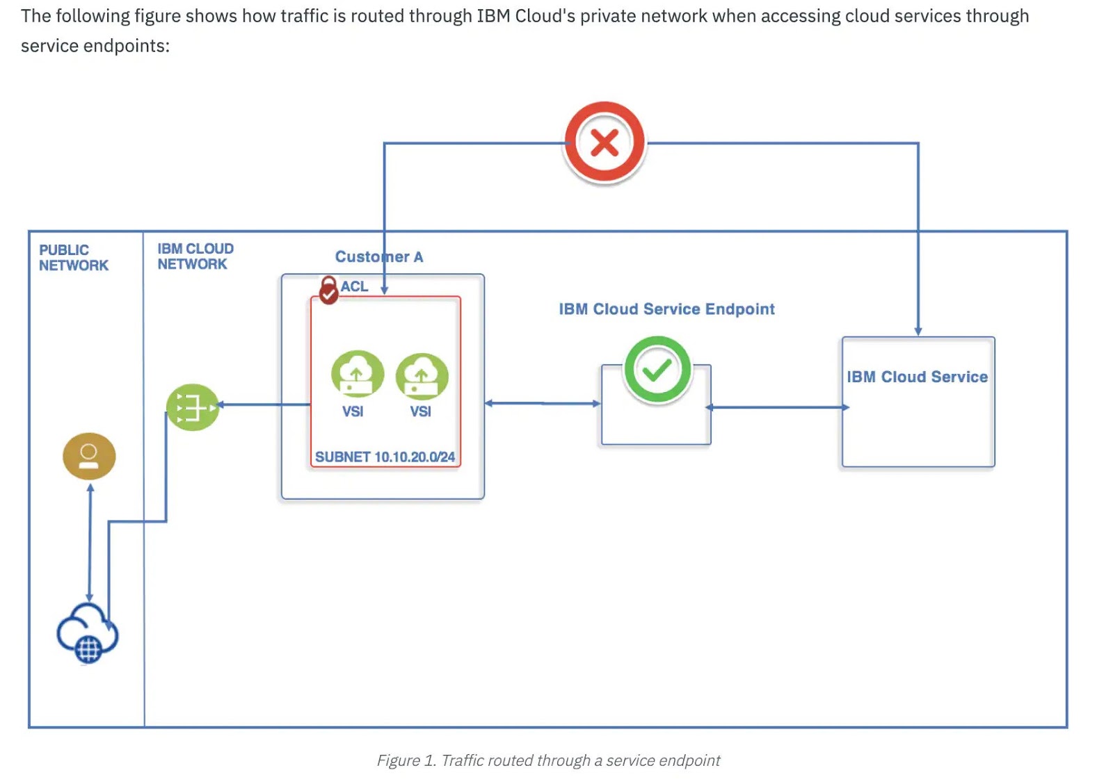 Expanded Network Isolation and IAM Updates for IBM Watson Services ...