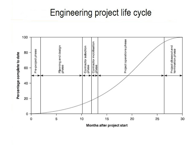 Project Manager: Engineering project life cycle